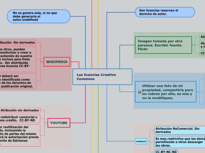Las licencias Creative Commons - Mind Map