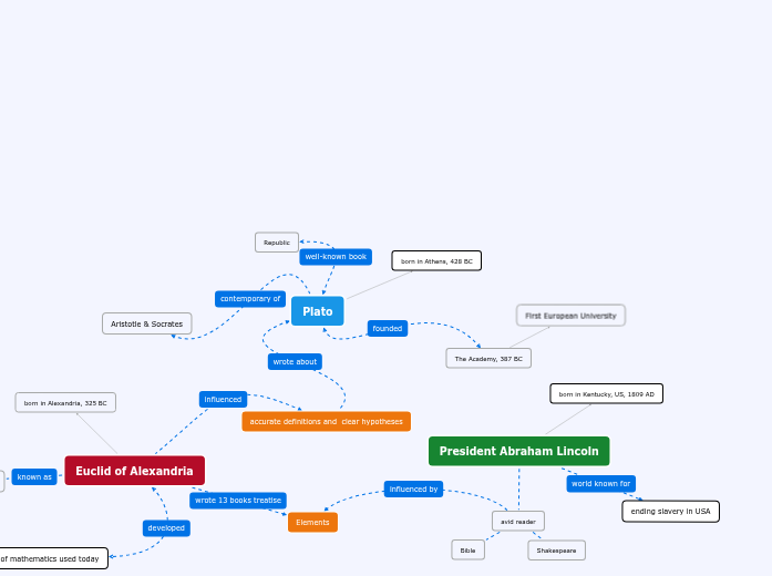 Plato concept map - Mind Map