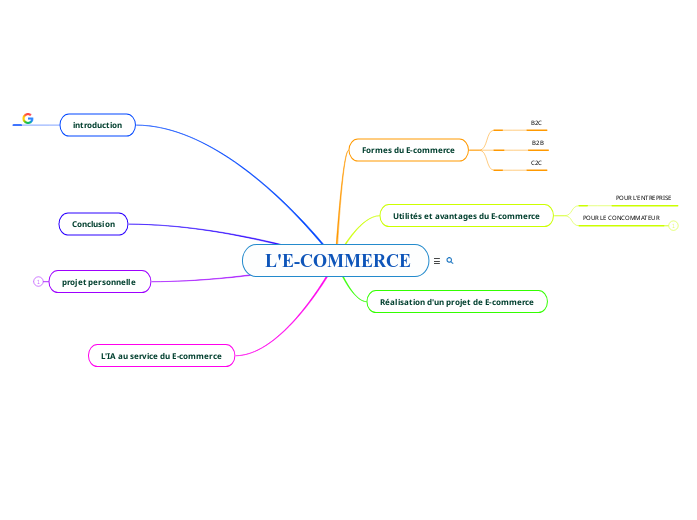 L'E-COMMERCE - Carte Mentale