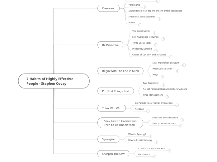 7 Habits of Highly Effective People - Step...- Mind Map