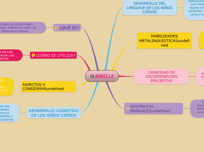 BRAILLE - Mind Map
