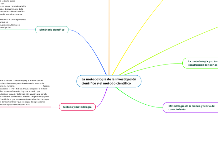 La metodología de la investigación científ...- Mind Map
