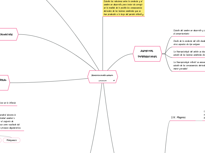 Neuropsicología infantil - Mind Map