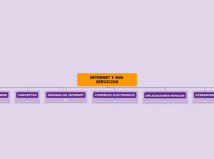 INTERNET Y SUS SERVICIOS - Mind Map