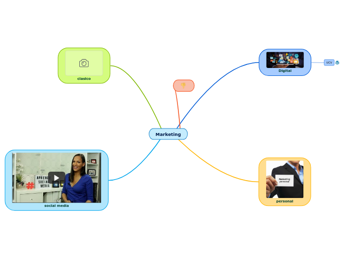 Marketing - Mind Map