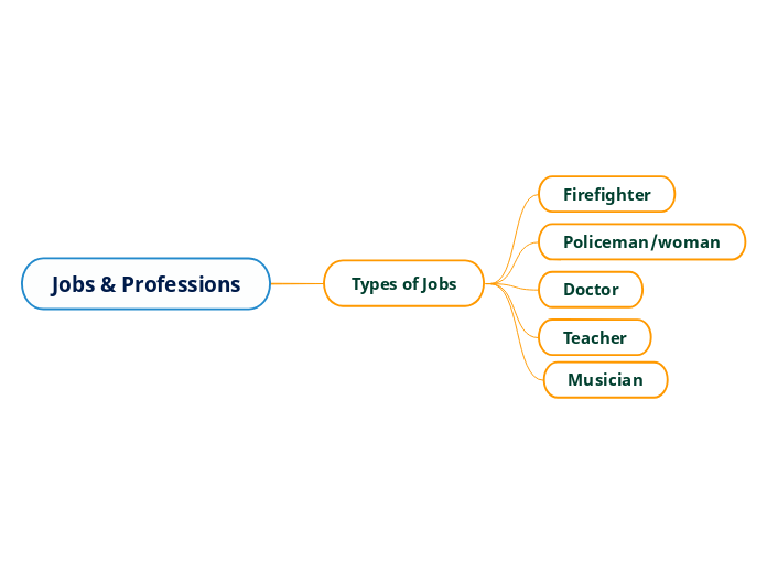 Jobs & Professions - Mind Map