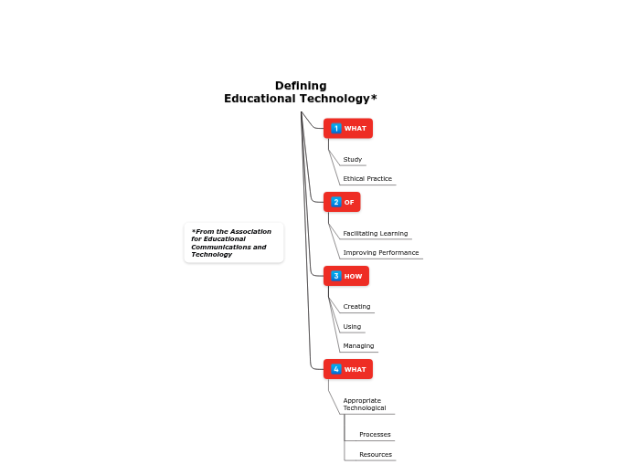 Defining Educational Technology | Mapa mental Mindomo