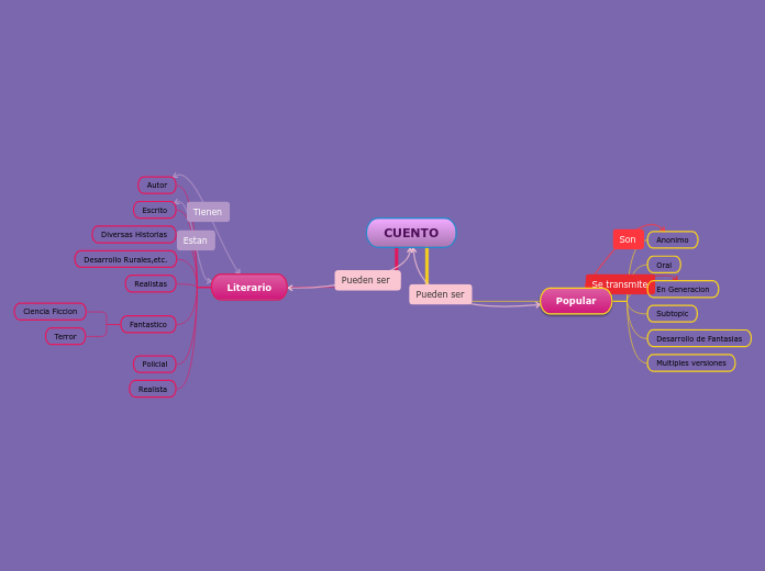 CUENTO - Mind Map