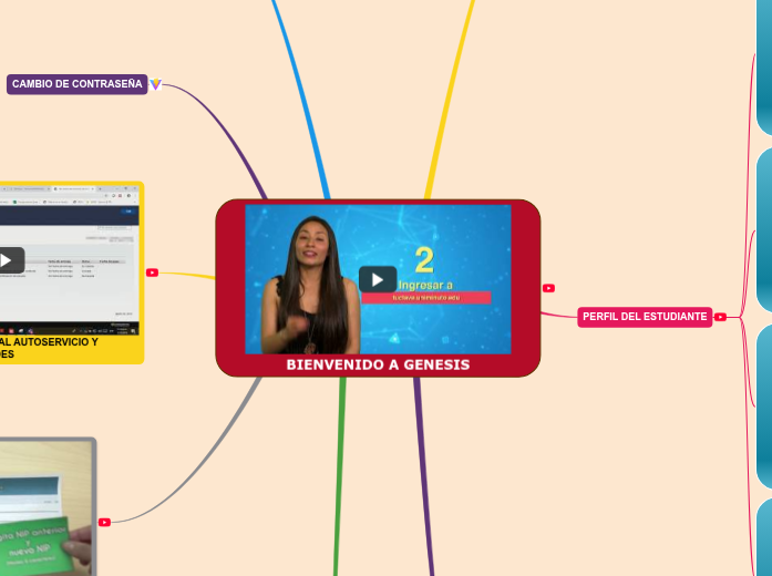 BIENVENIDO A GENESIS - Mind Map