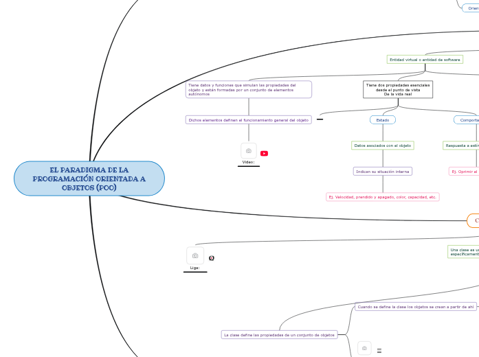 Programación orientada a objetos - Mind Map