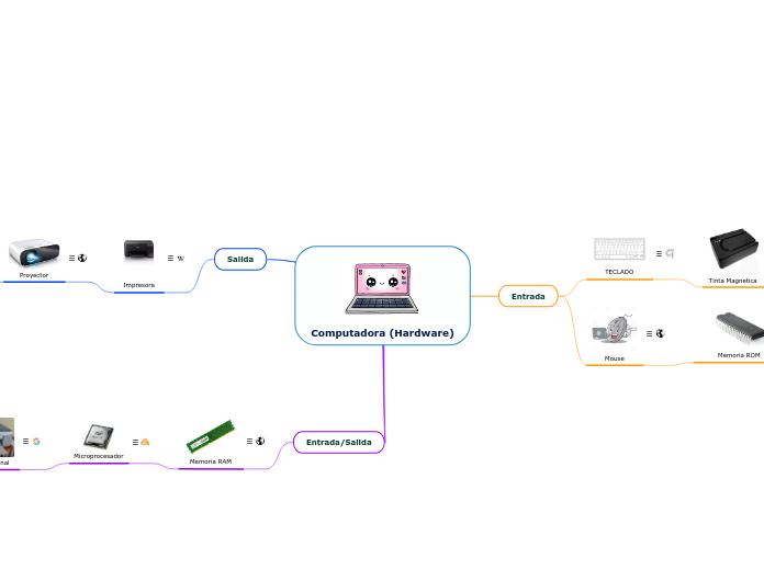 Computadora (Hardware) - Mind Map