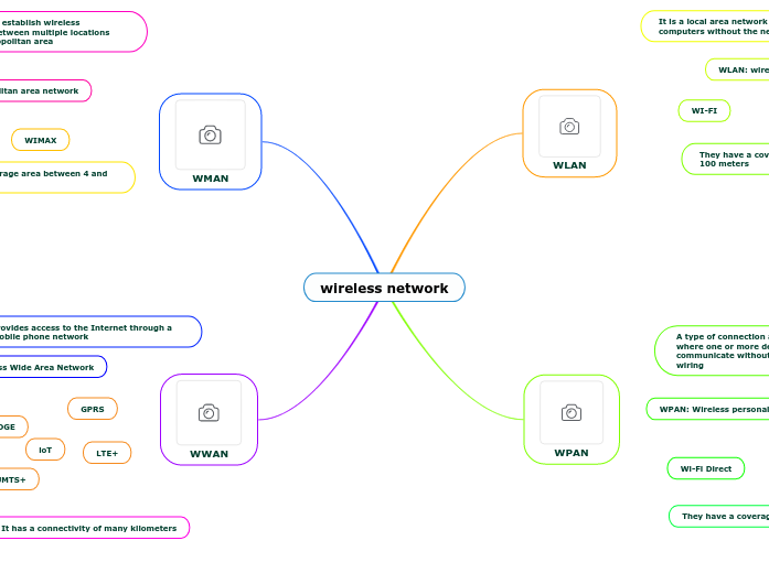 wireless network - Mind Map