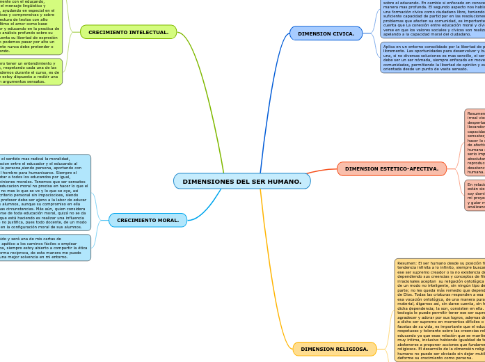 DIMENSIONES DEL SER HUMANO. - Mind Map