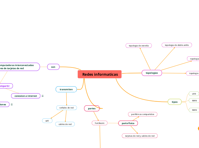 Redes informaticas - Mind Map