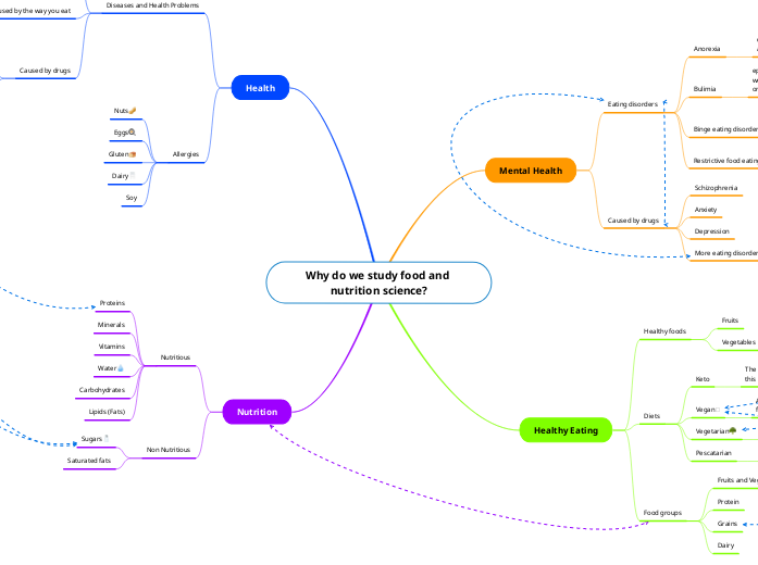 Why do we study food and nutrition science...- Mind Map