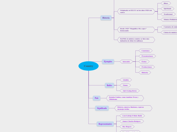Country - Mind Map