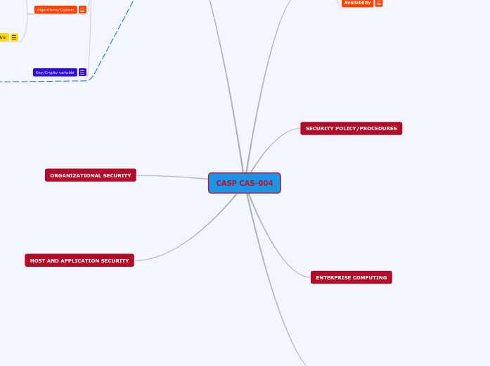 CASP CAS-002 - Mind Map