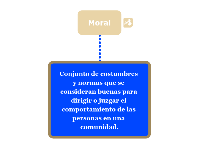 Moral - Mind Map