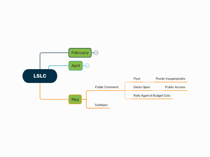 LSLC - Mind Map
