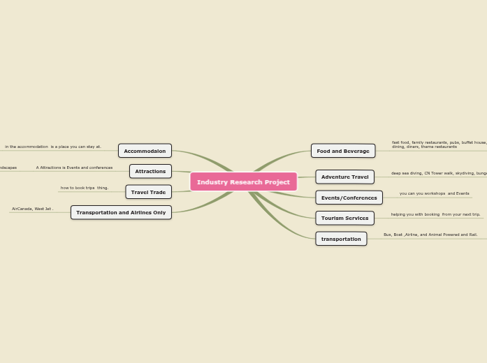 Industry Research Project - Mind Map
