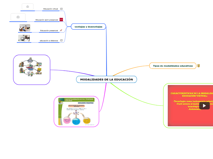 MODALIDADES DE LA EDUCACIÓN - Mind Map
