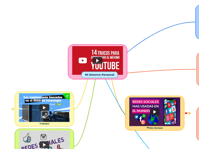 Mi Entorno Personal - Mind Map