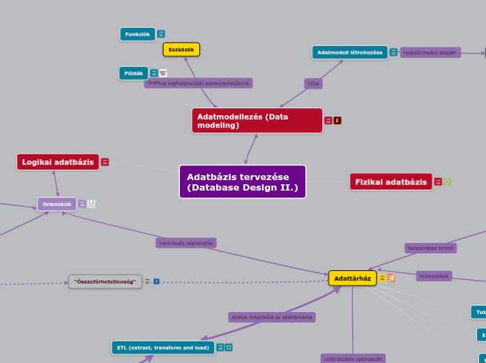 Adatbázis tervezése (Database Design II.) - Mind Map