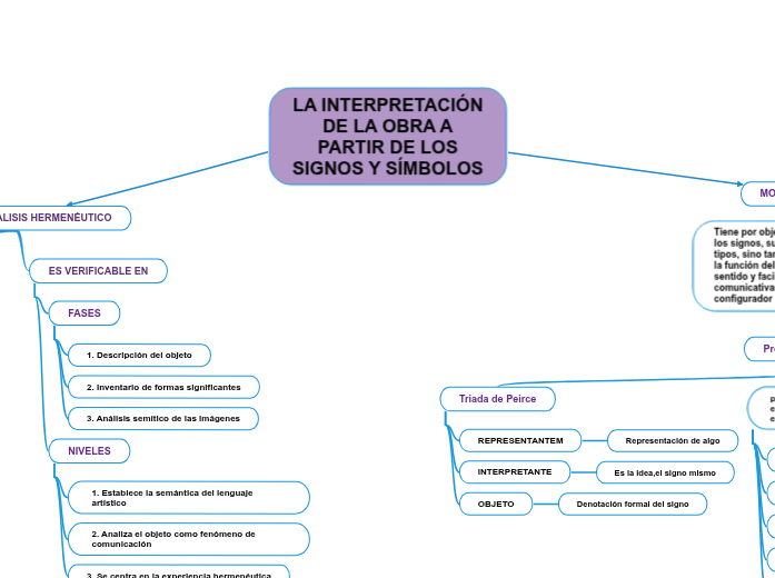 LA INTERPRETACIÓN DE LA OBRA A PARTIR DE L...- Mind Map