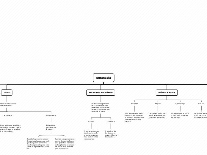 Eutanasia - Mind Map
