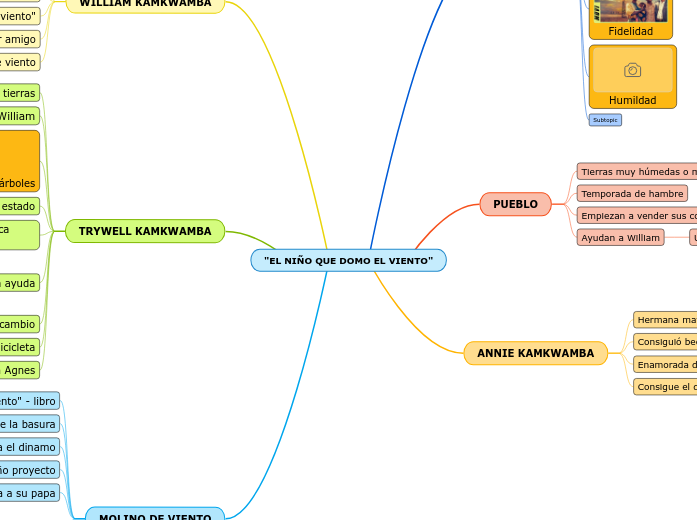 'EL NIÑO QUE DOMO EL VIENTO' - Mind Map