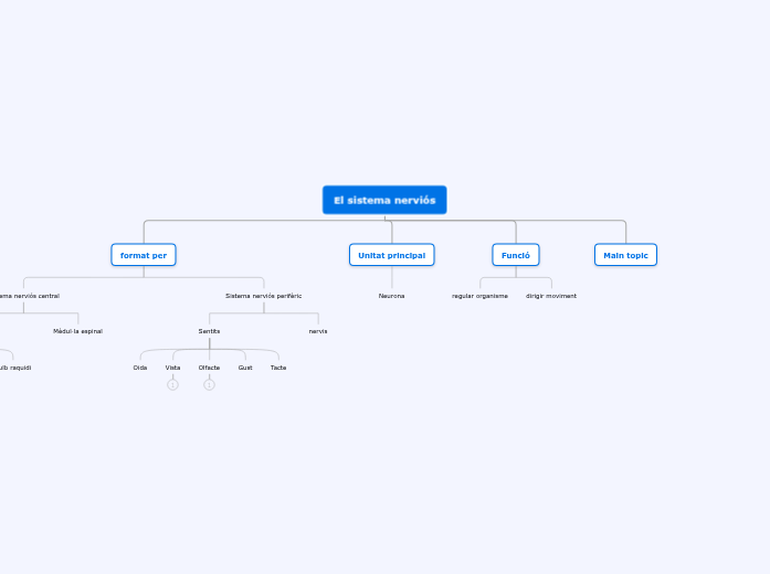 Organigrama - Mind Map