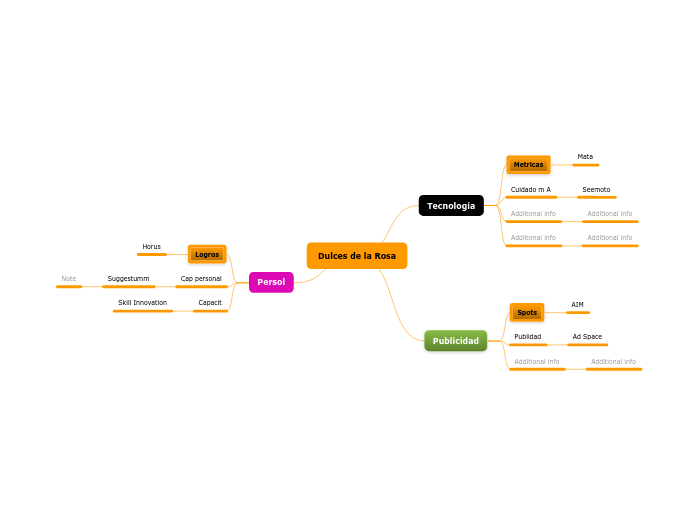 Hospital Ángeles Andares - Mind Map