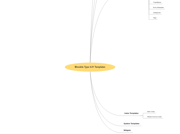 Movable Type 4.01 Templates - Mind Map