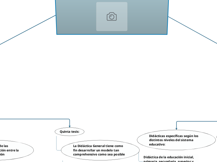 DIDÁCTICA GENERAL Y DIDÁCTICAS ESPECÍFICA...- Mind Map