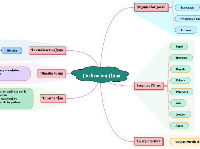 Civilización China - Mind Map