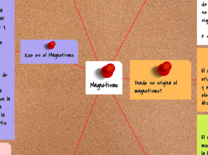 Magnetismo - Mind Map