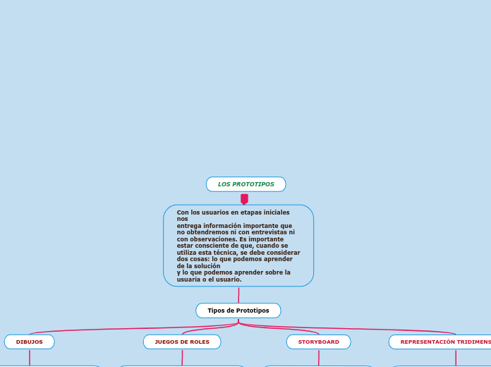 LOS PROTOTIPOS - Mind Map