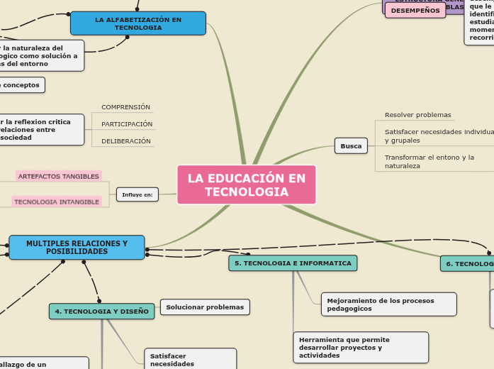 Software educativo - Mind Map