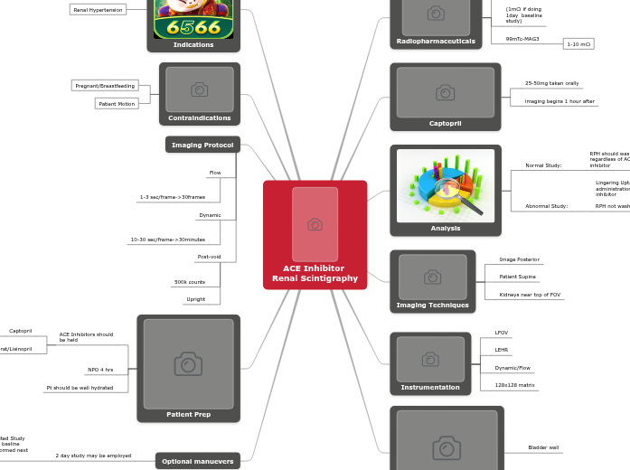 ACE inhibitor - Mind Map