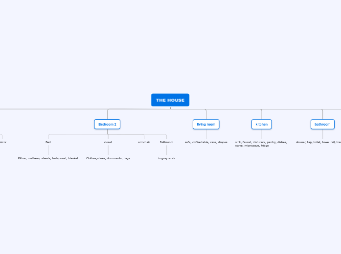 The house - Mind Map
