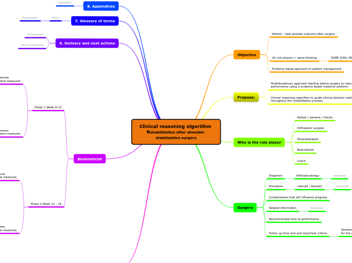 Clinical reasoning algorithm Rehabilitatio...- Mind Map