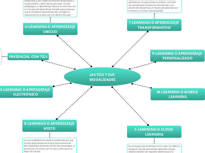LAS TICS Y SUS MODALIDADES - Mind Map