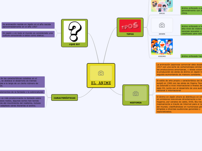 EL ANIME - Mind Map