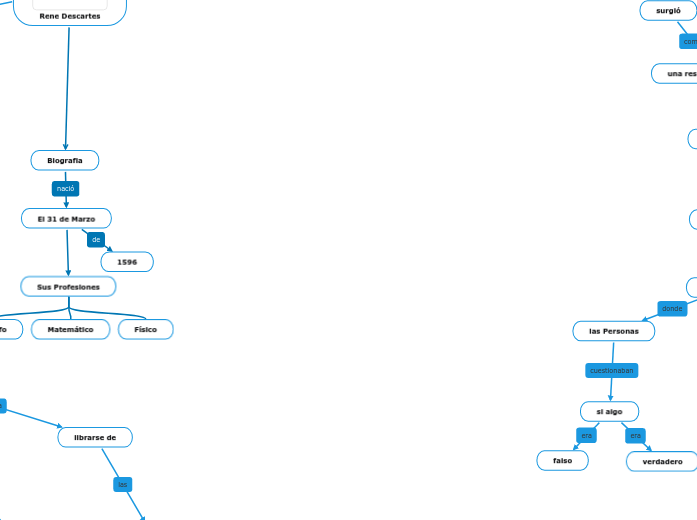 Rene Descartes - Mind Map