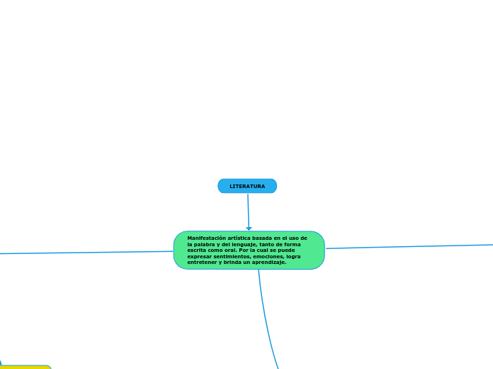 CONCEPTOS GENERALES DE LA LITERATURA - Mind Map