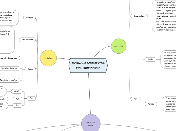 capitalismo, socialismo y el movimiento ob...- Mind Map