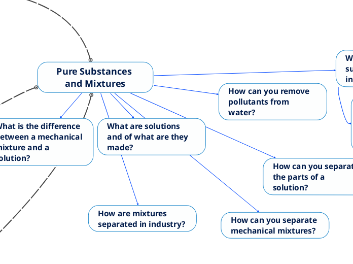Pure Substances and Mixtures - Mind Map