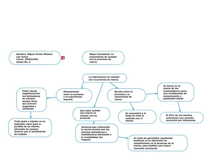La importancia de cumplir con la promesa d...- Mind Map