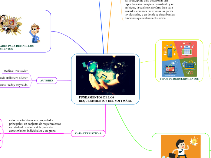 FUNDAMENTOS DE LOS REQUERIMIENTOS DEL SOFT...- Mind Map