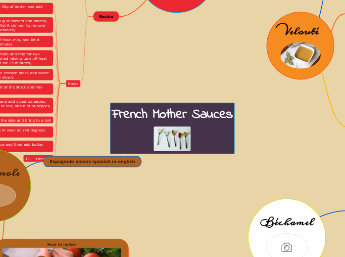 French Mother Sauces - Mind Map